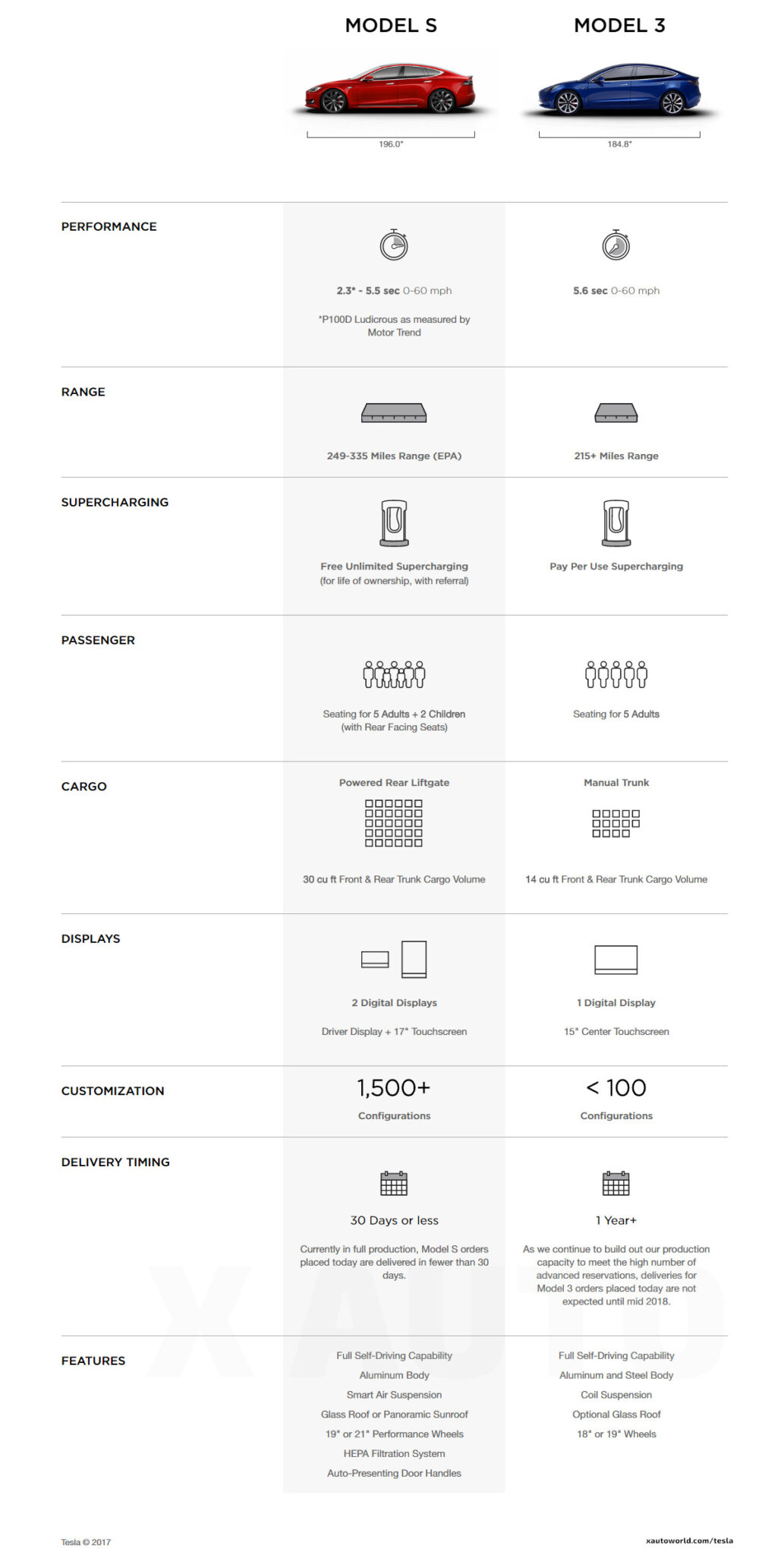Tesla Model 3 vs Model S Comparison Data - Premium Options, Range ...