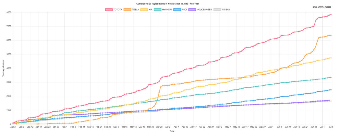 The first half of 2019: Tesla Model 3 rises as Netherlands' 3rd best ...