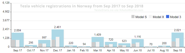 Tesla Model 3: A rising superstar in Norway, surpasses Model X all time ...